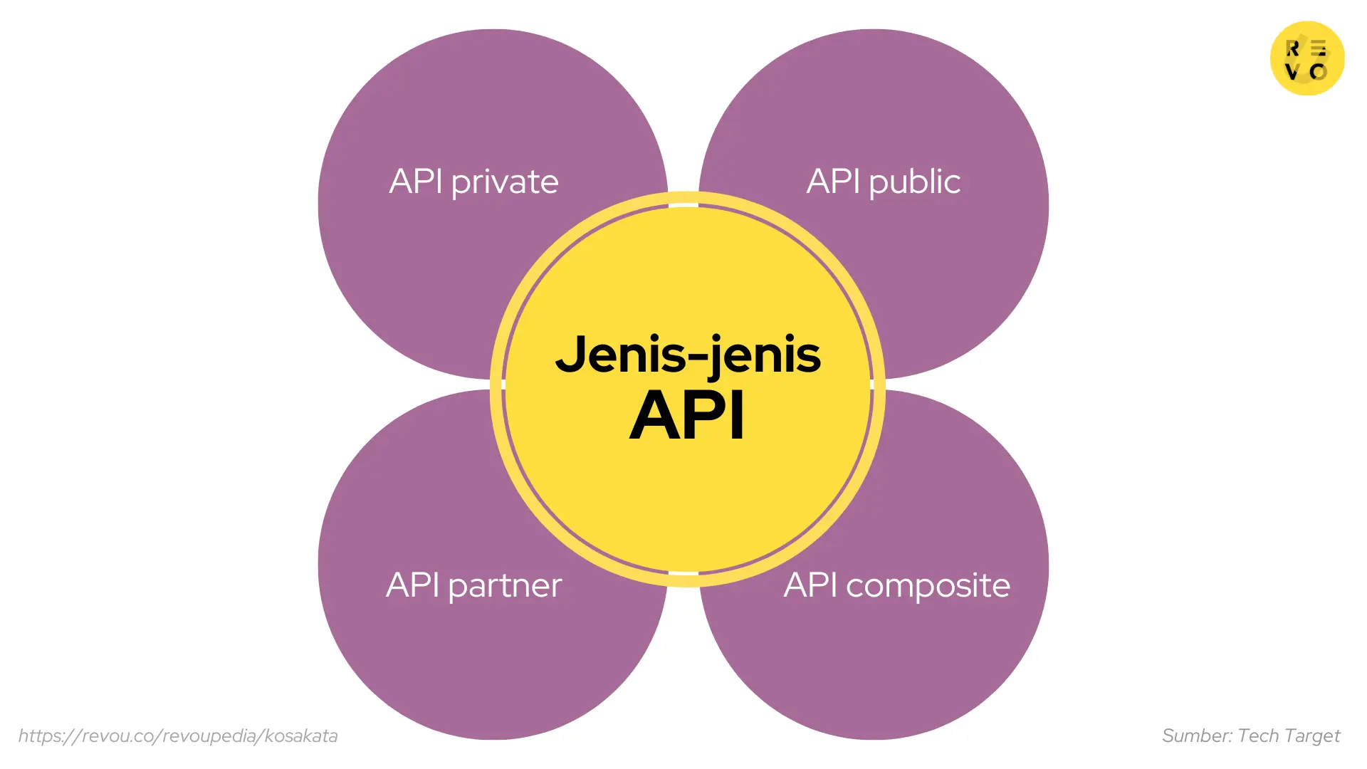 Apa itu API? Arti, Fungsi, Contoh, FAQs 2025 | RevoU